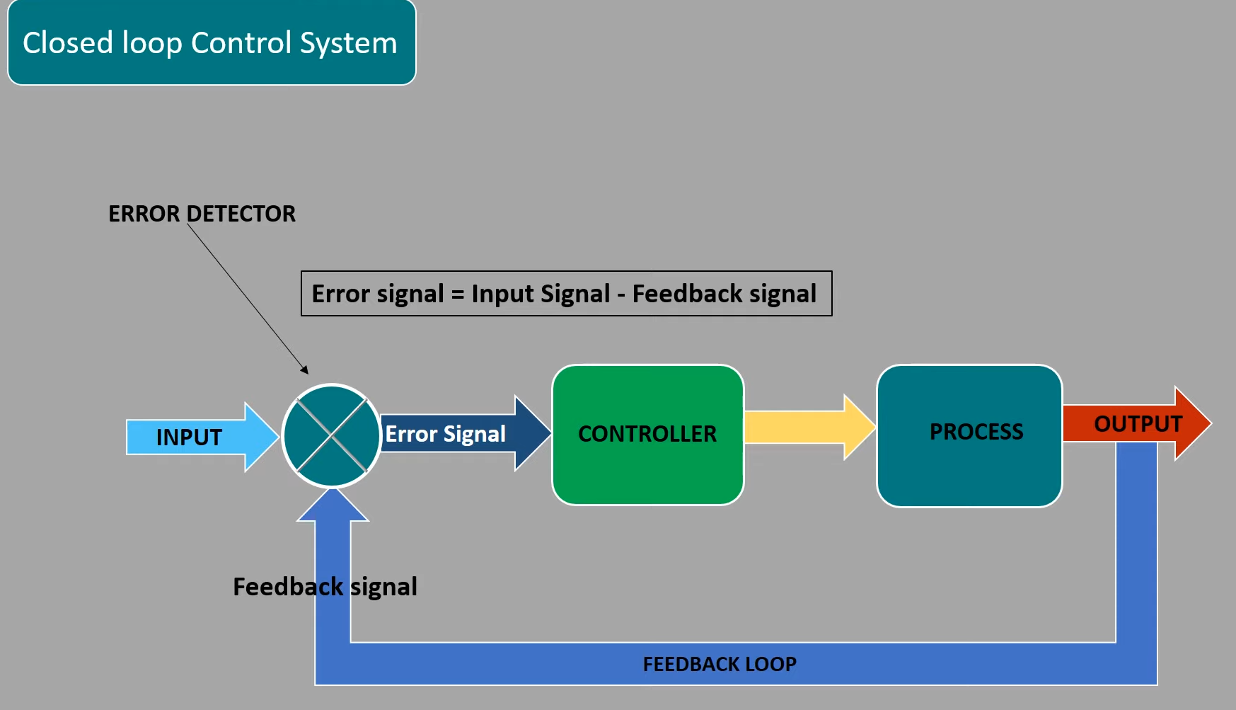 What Is A Closed Loop Control System Electronicshacks 4827