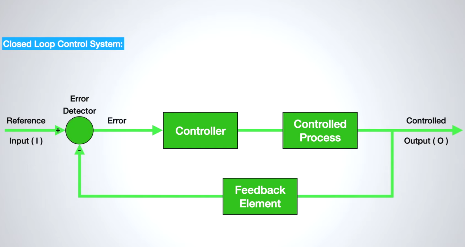 What Is a Closed Loop Control System? - ElectronicsHacks