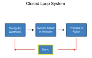 What Is a Closed Loop Control System? - ElectronicsHacks