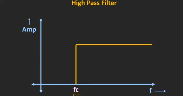 What Is a High Pass Filter? - ElectronicsHacks