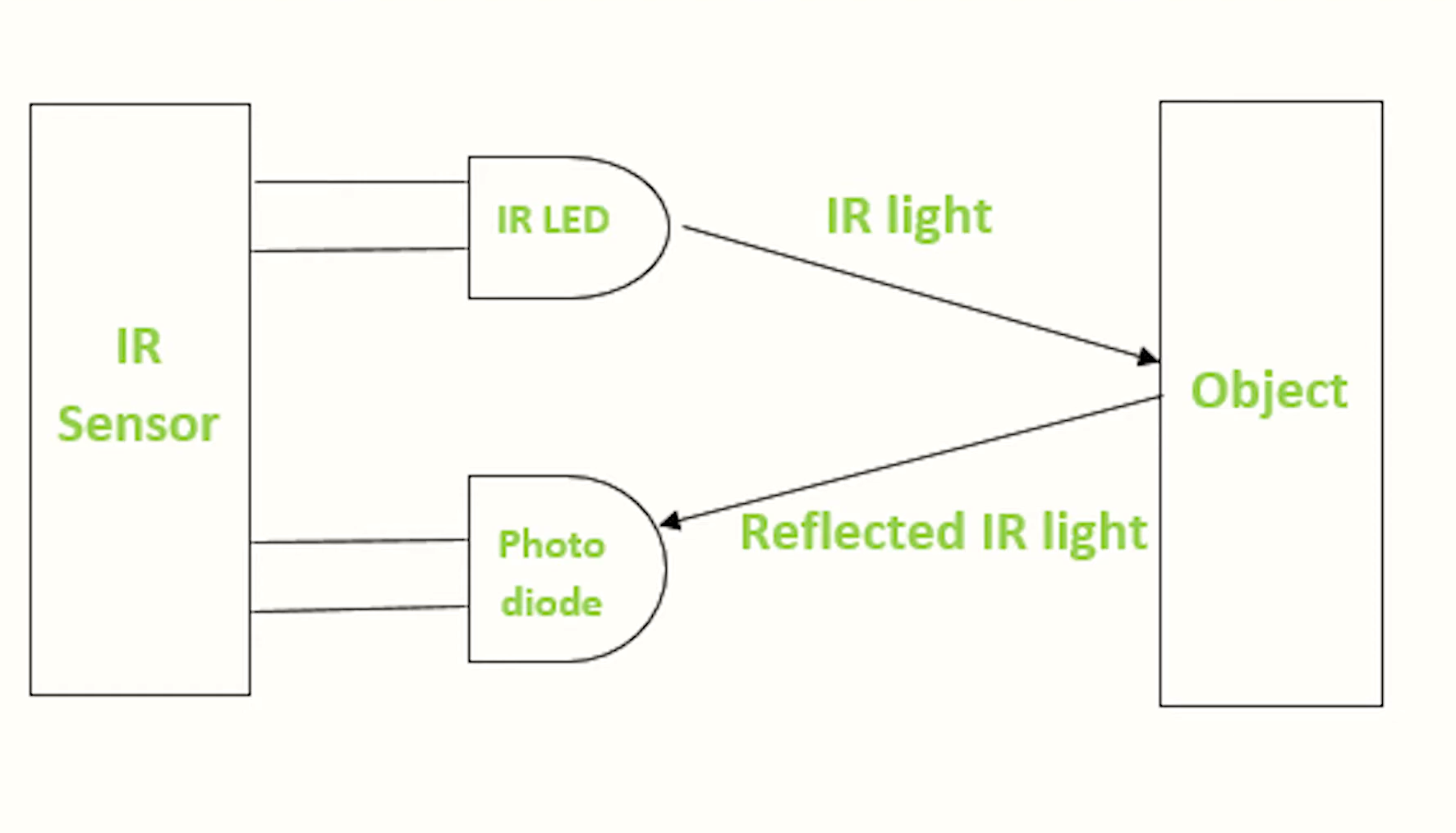What Is an IR Sensor? - ElectronicsHacks