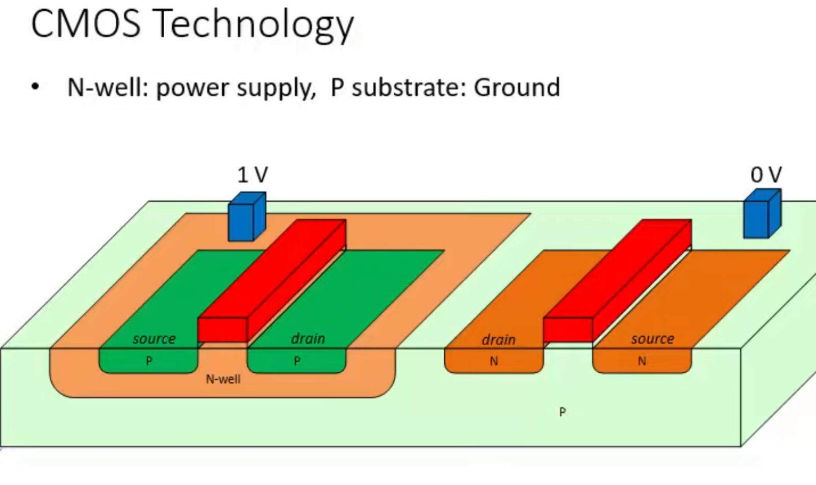 What is a CMOS Inverter? - ElectronicsHacks