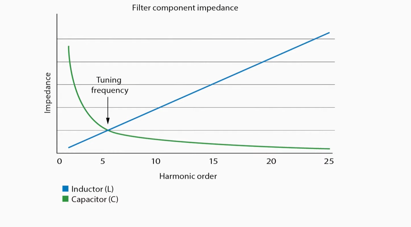 What Is a Harmonic Filter? - ElectronicsHacks