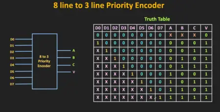 What Is a Priority Encoder? - ElectronicsHacks