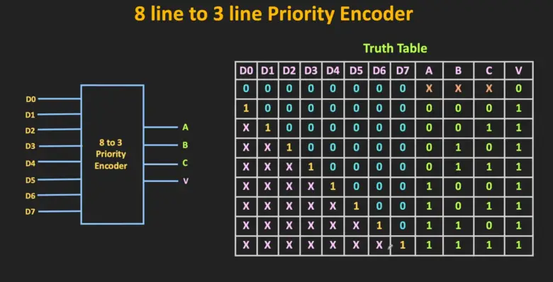 What Is a Priority Encoder? - ElectronicsHacks