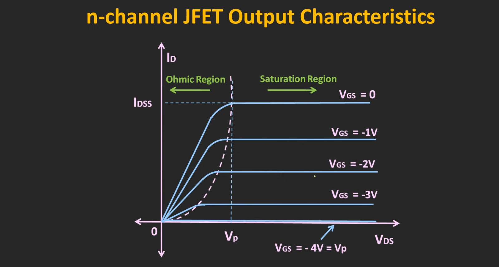 What Is the Pinch-Off Voltage for a JFET? - ElectronicsHacks